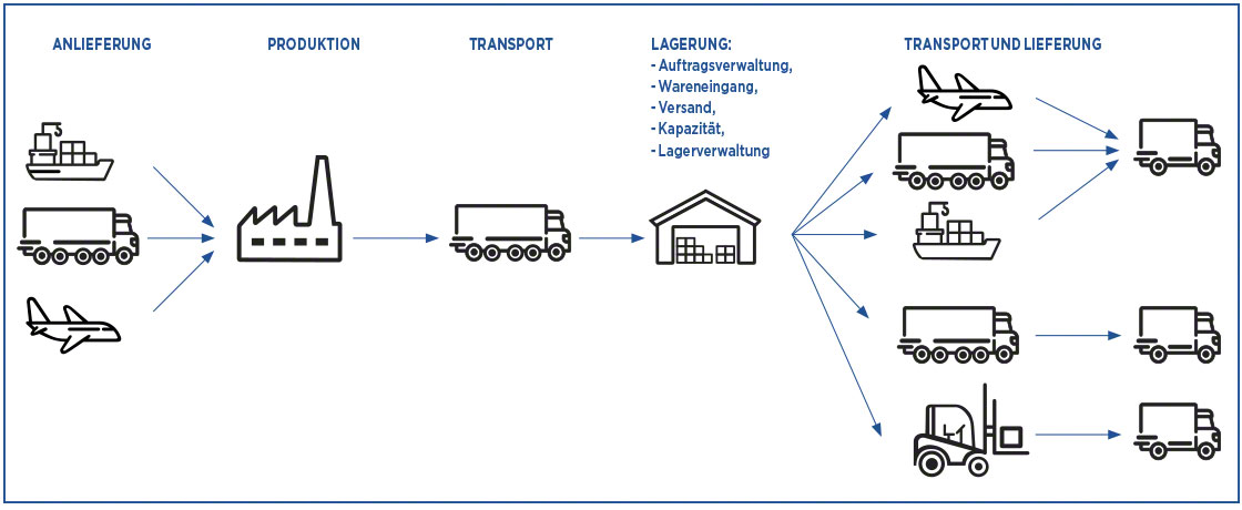 Logistikkennzahlen: Erfolg in der Logistik messen - Mecalux.de