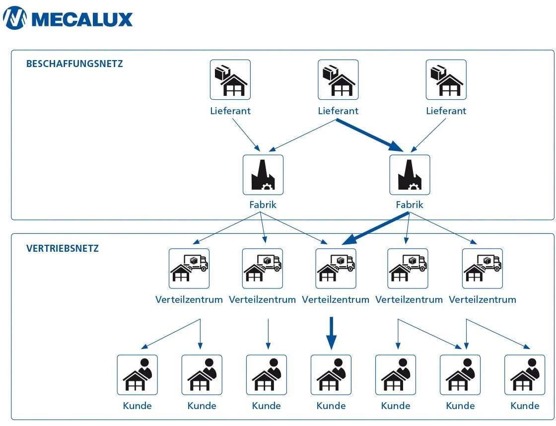 Lead Time: Definition, Berechnung und Optimierung - Mecalux.de